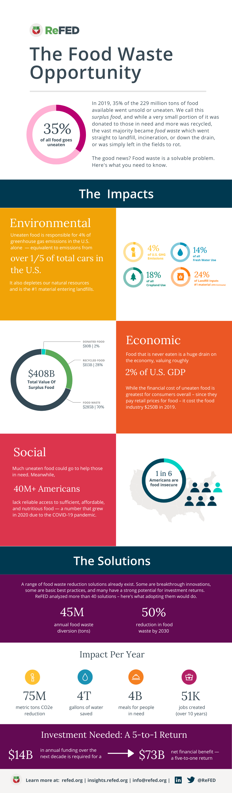 ReFED Food Waste Infographic