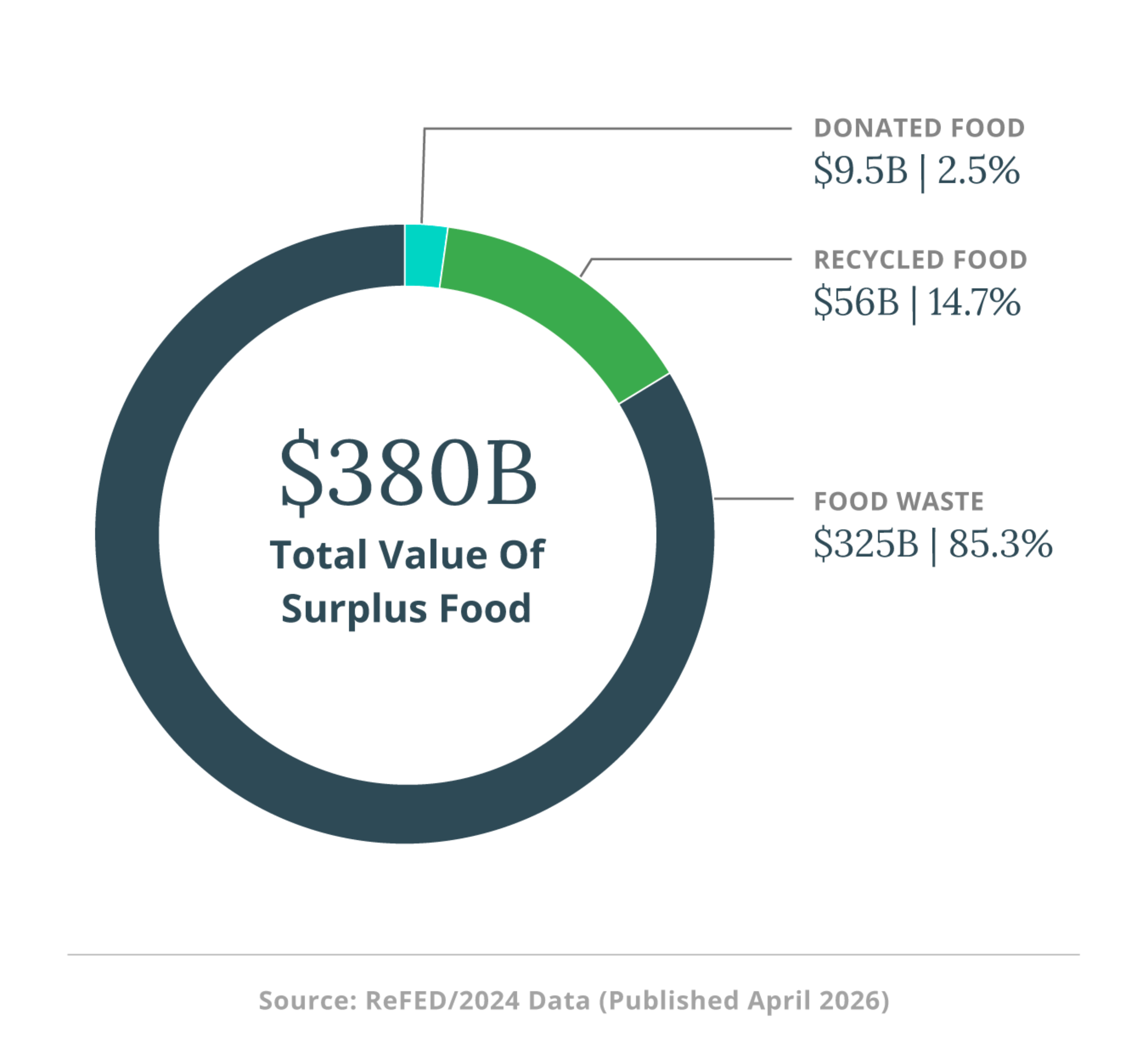 Food Waste Data—Causes & Impacts