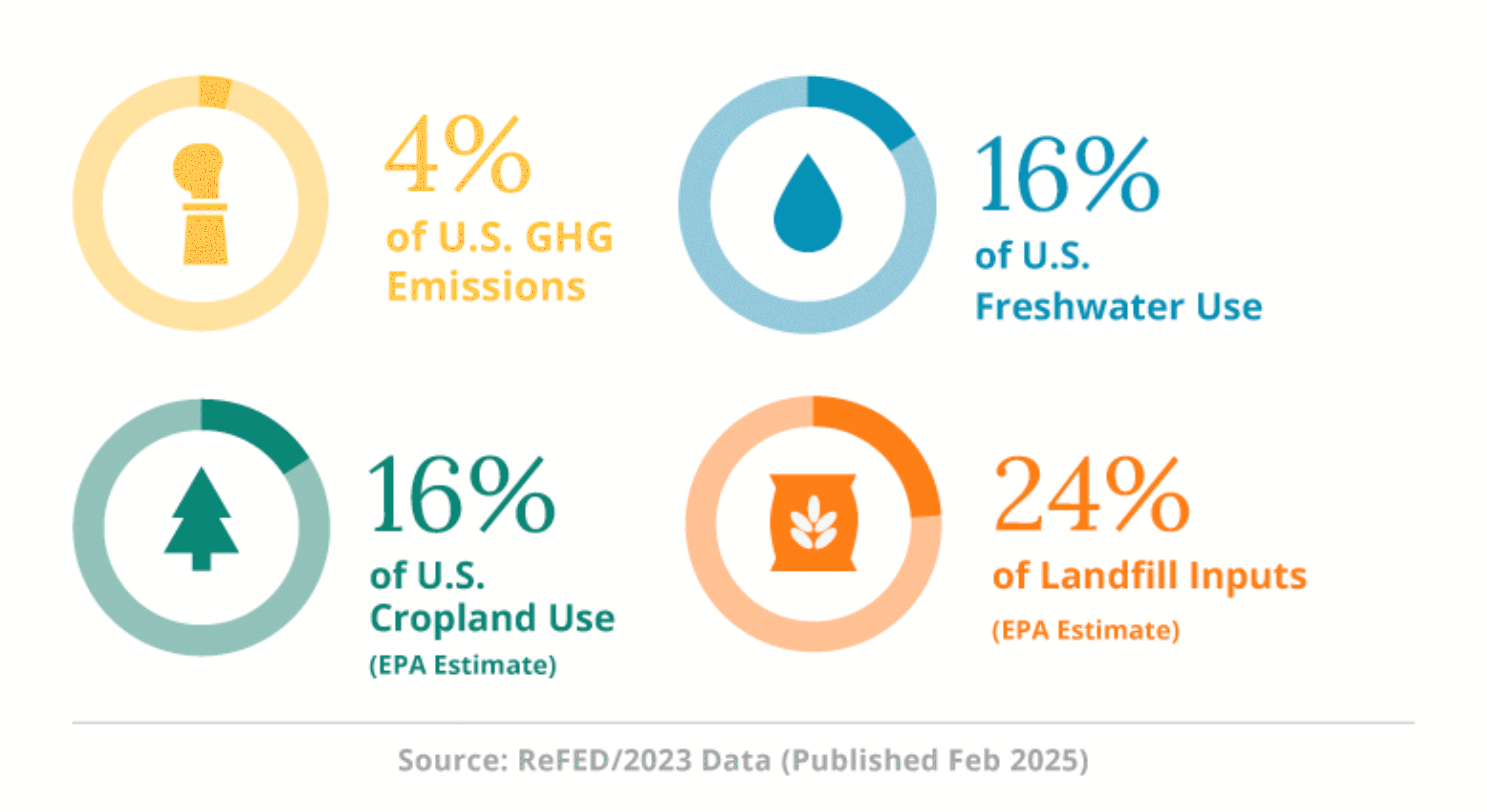 Food Waste Data—Causes & Impacts