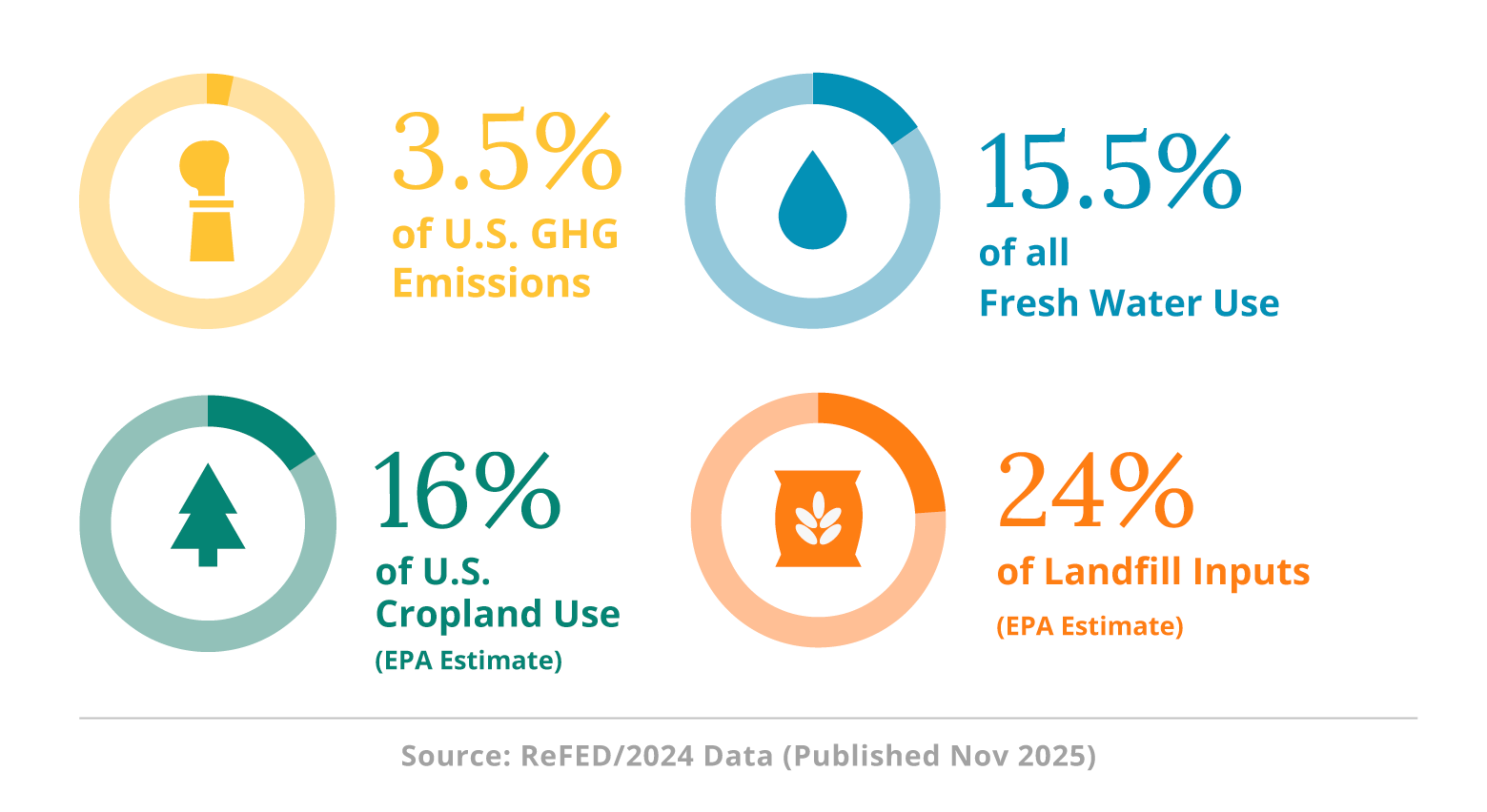 Food Waste Data—Causes & Impacts