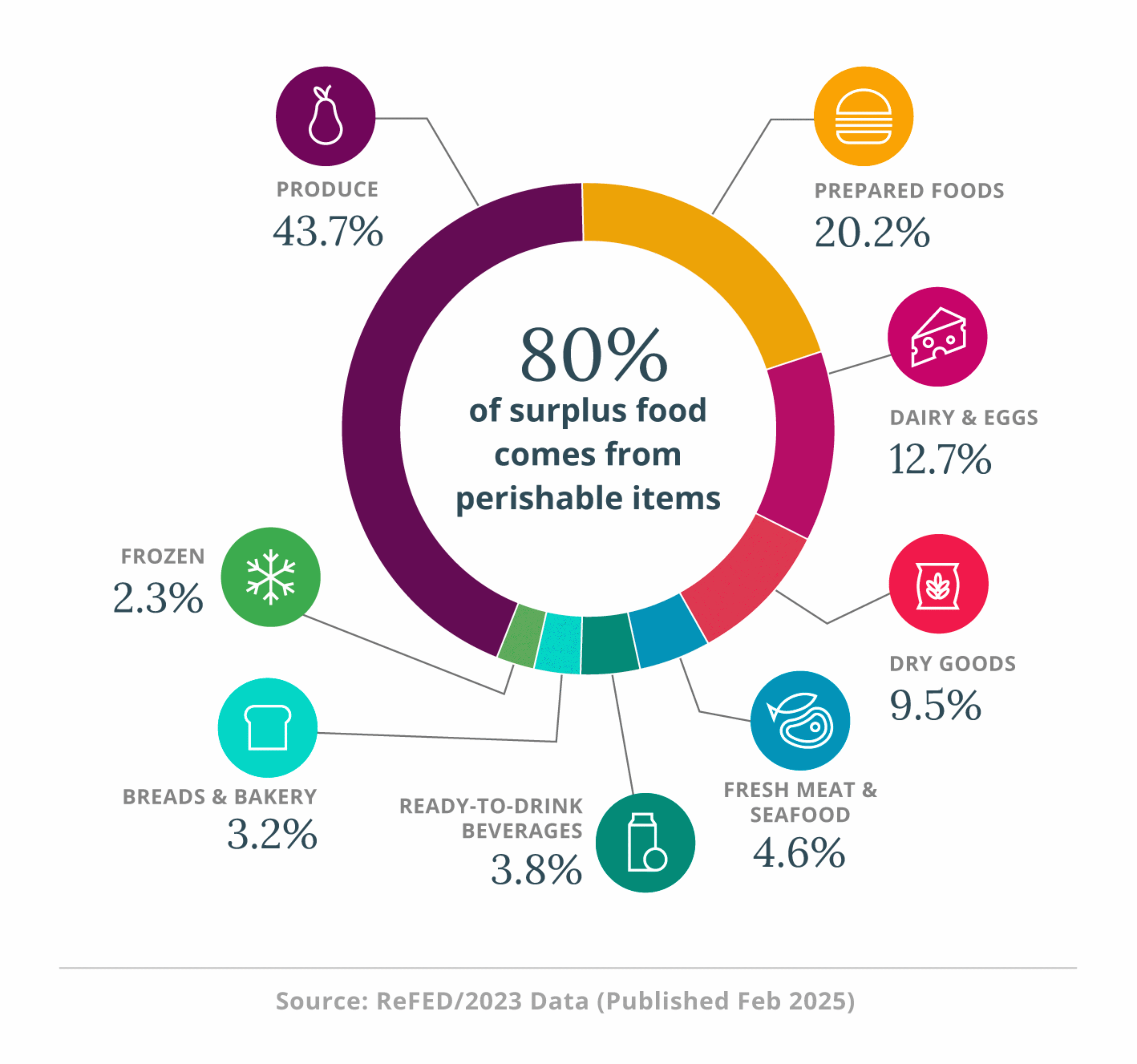 Food Waste Data—Causes & Impacts
