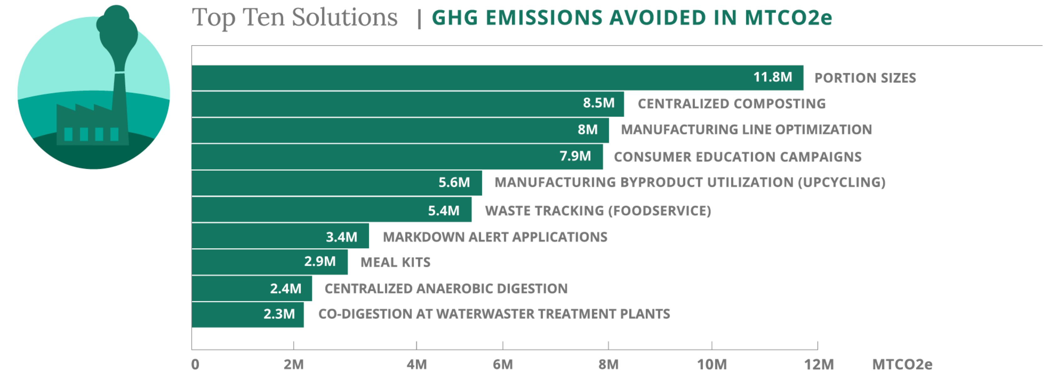 Climate Change & Food Waste - Solutions to Reduce Methane & Other GHGs