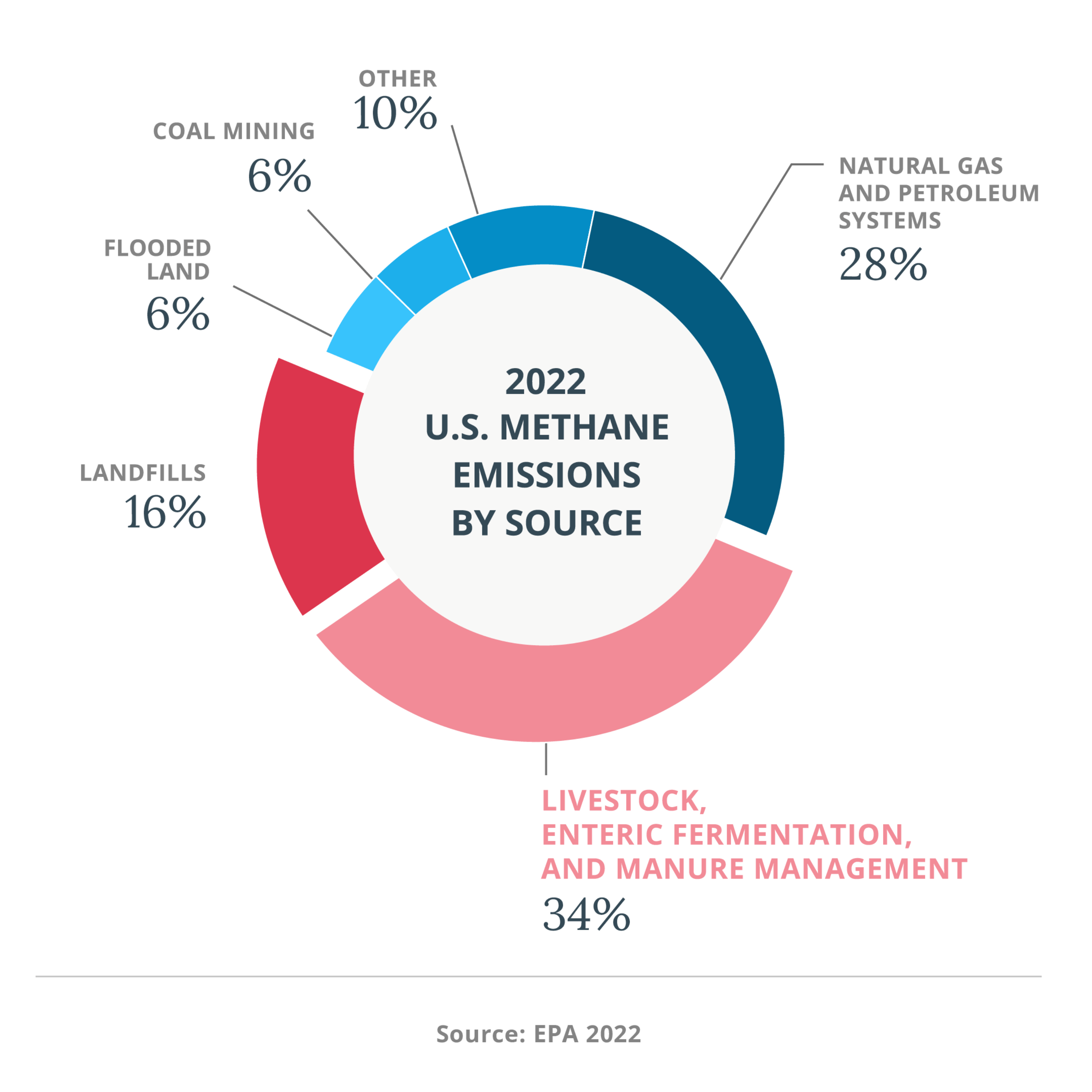 Climate Change & Food Waste - Solutions to Reduce Methane & Other GHGs