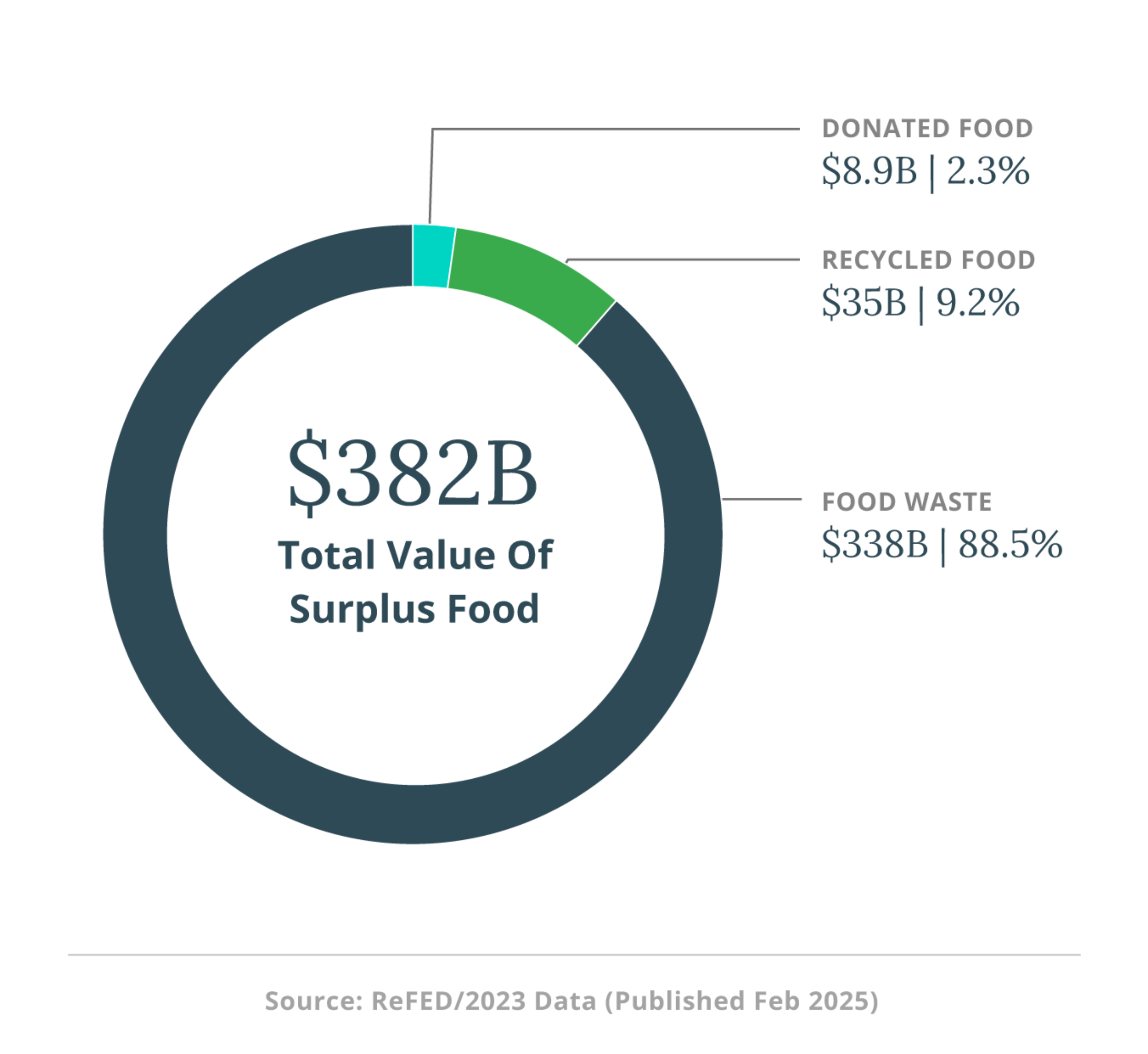 Food Waste Data—Causes & Impacts