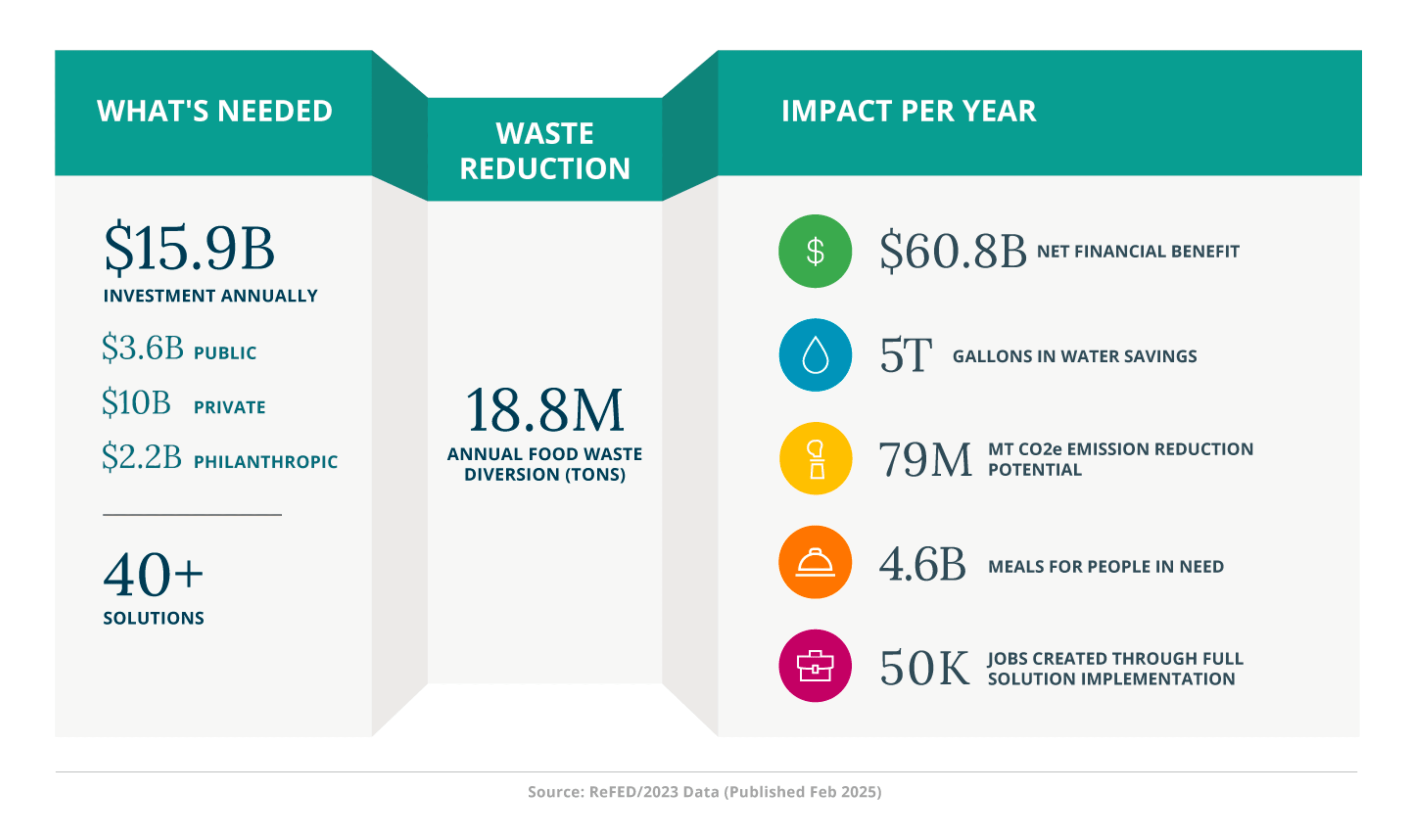 Solutions for Food Waste - Prevention, Analysis, Rescue & Recycling